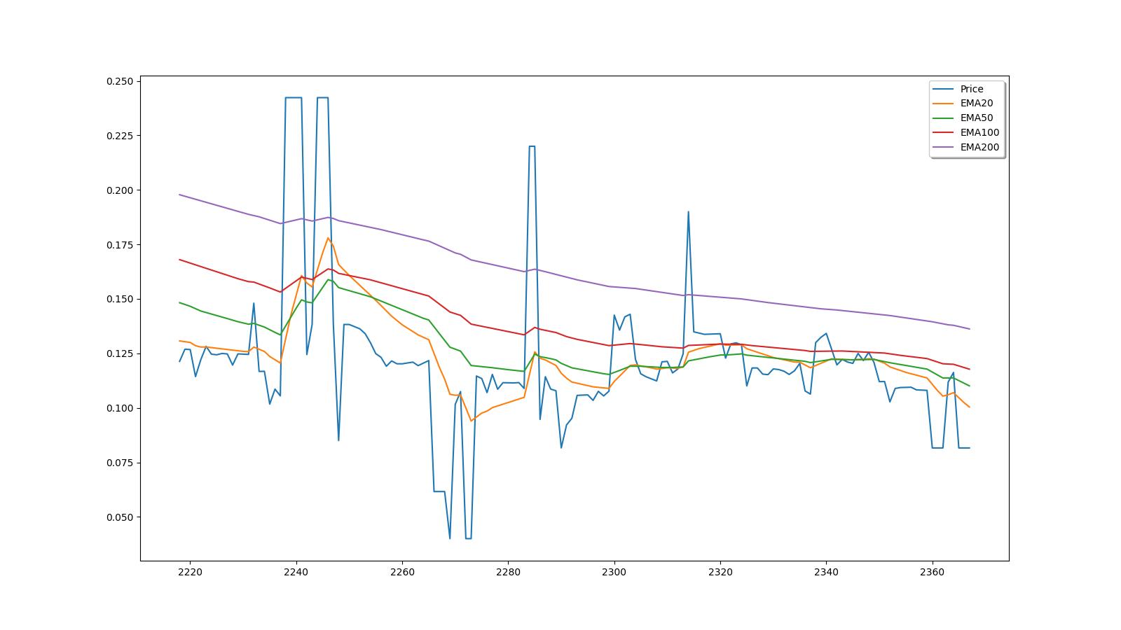 FISCO Coin Exponential Moving Averages