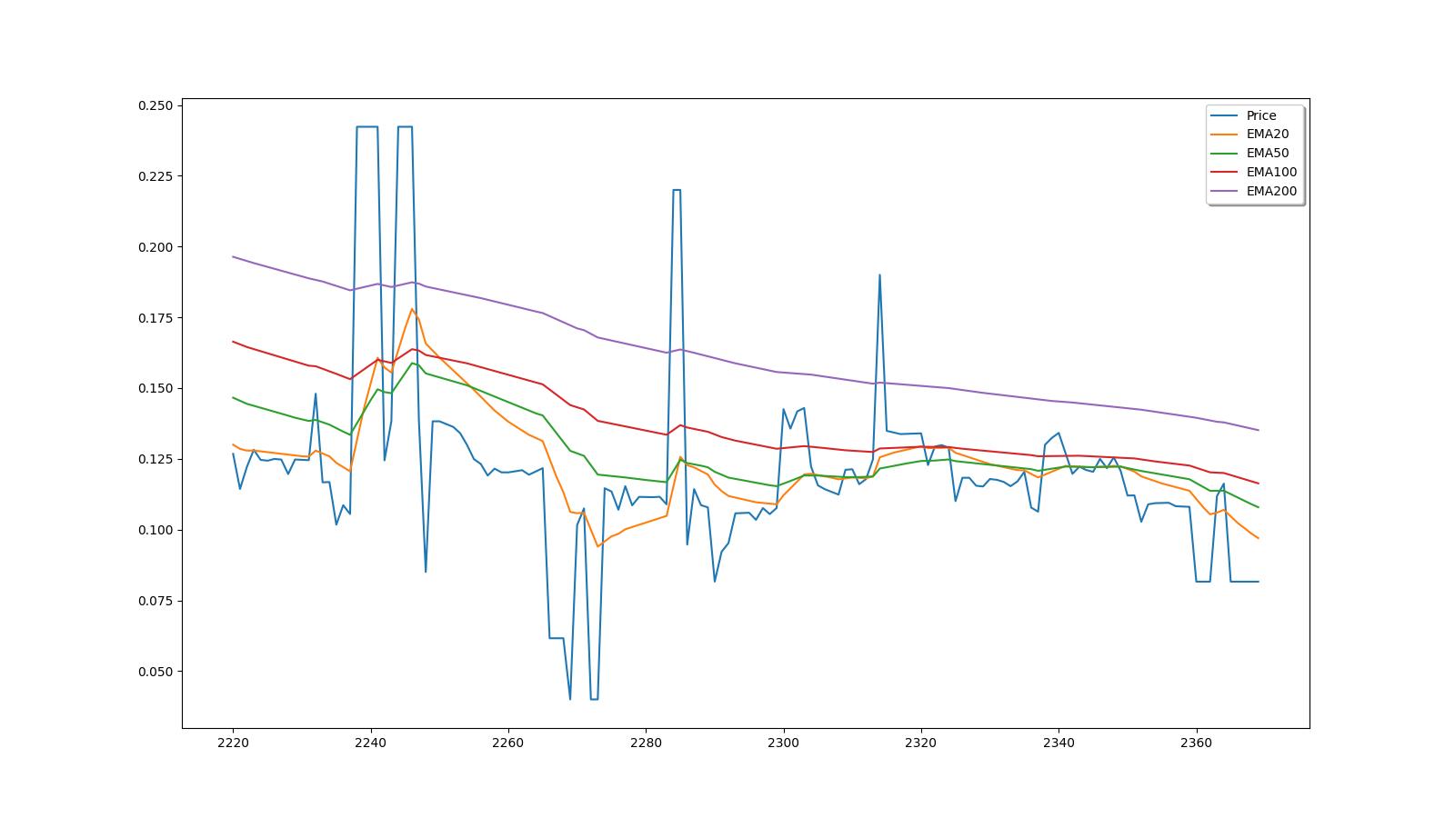 FISCO Coin Exponential Moving Averages