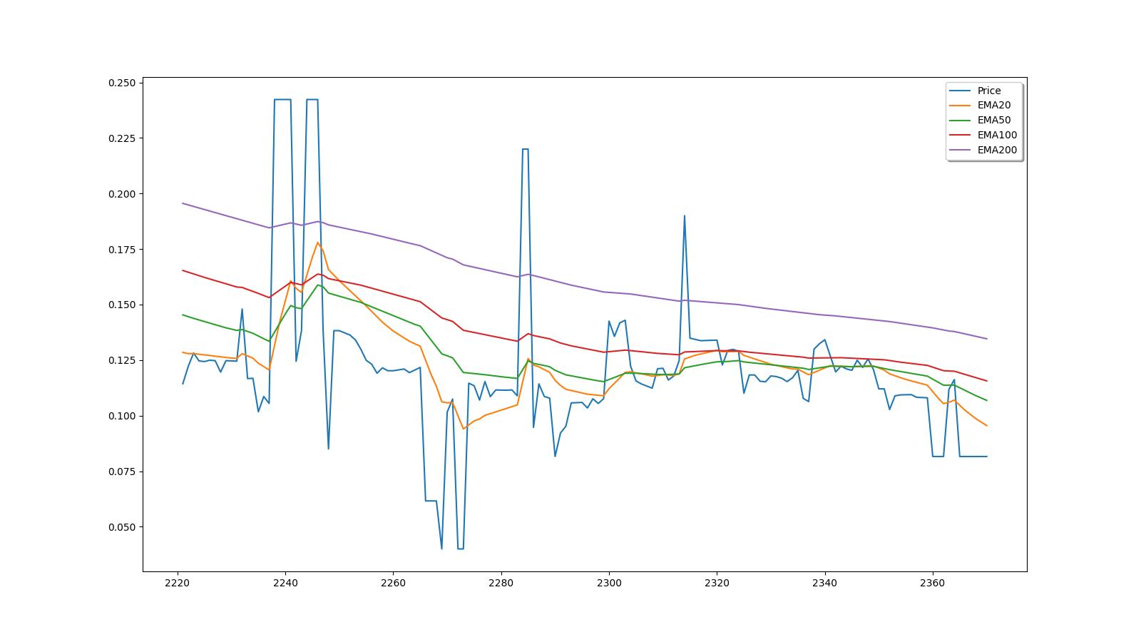 FISCO Coin Exponential Moving Averages