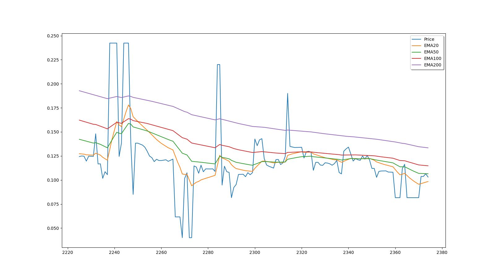 FISCO Coin Exponential Moving Averages