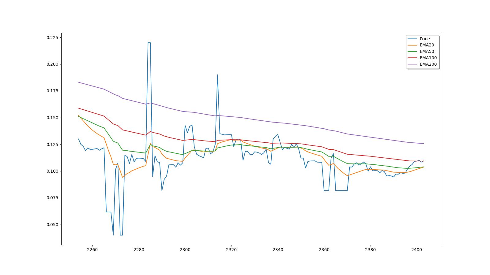 FISCO Coin Exponential Moving Averages