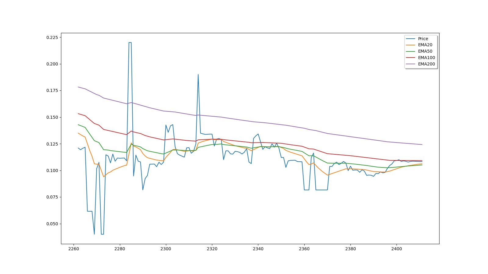 フィスココイン Exponential Moving Averages