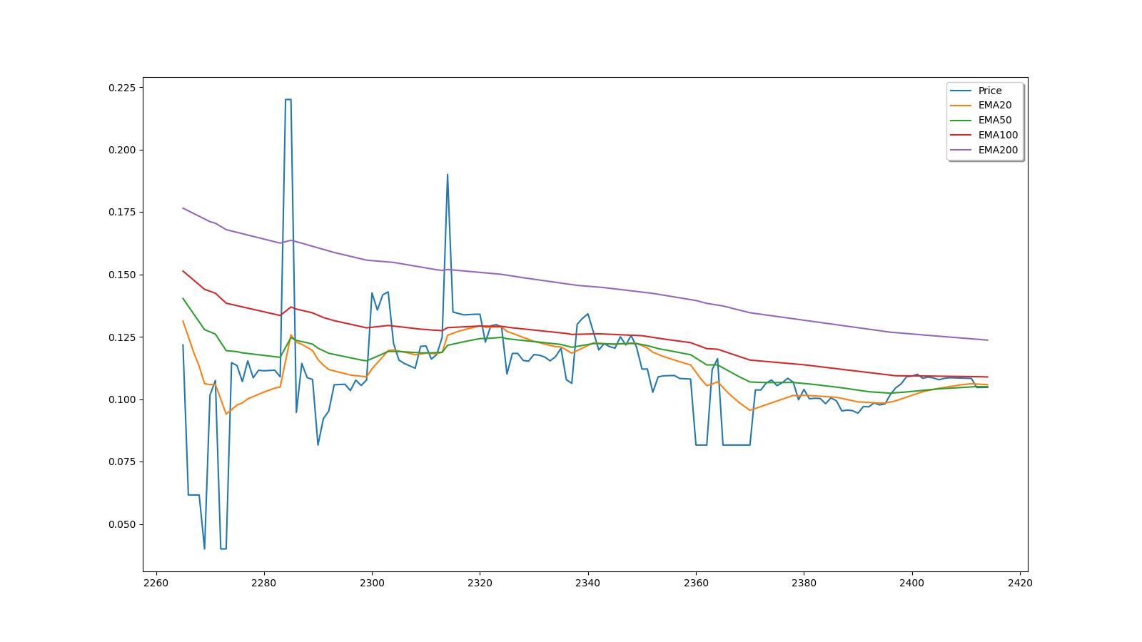 Fisco Exponential Moving Averages