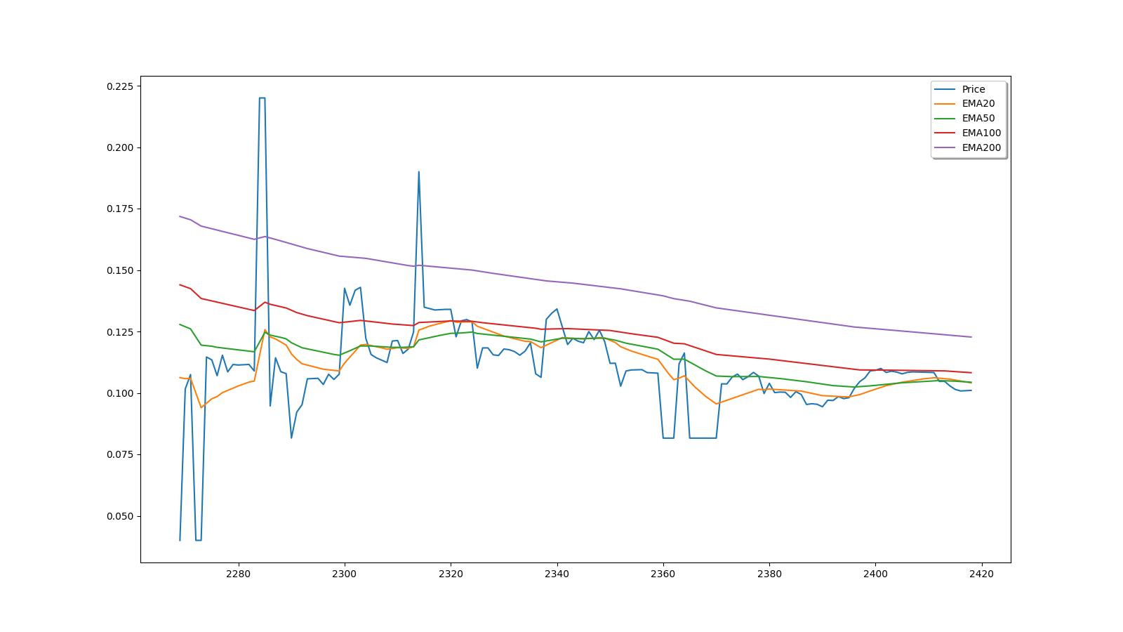 FISCO Coin Exponential Moving Averages