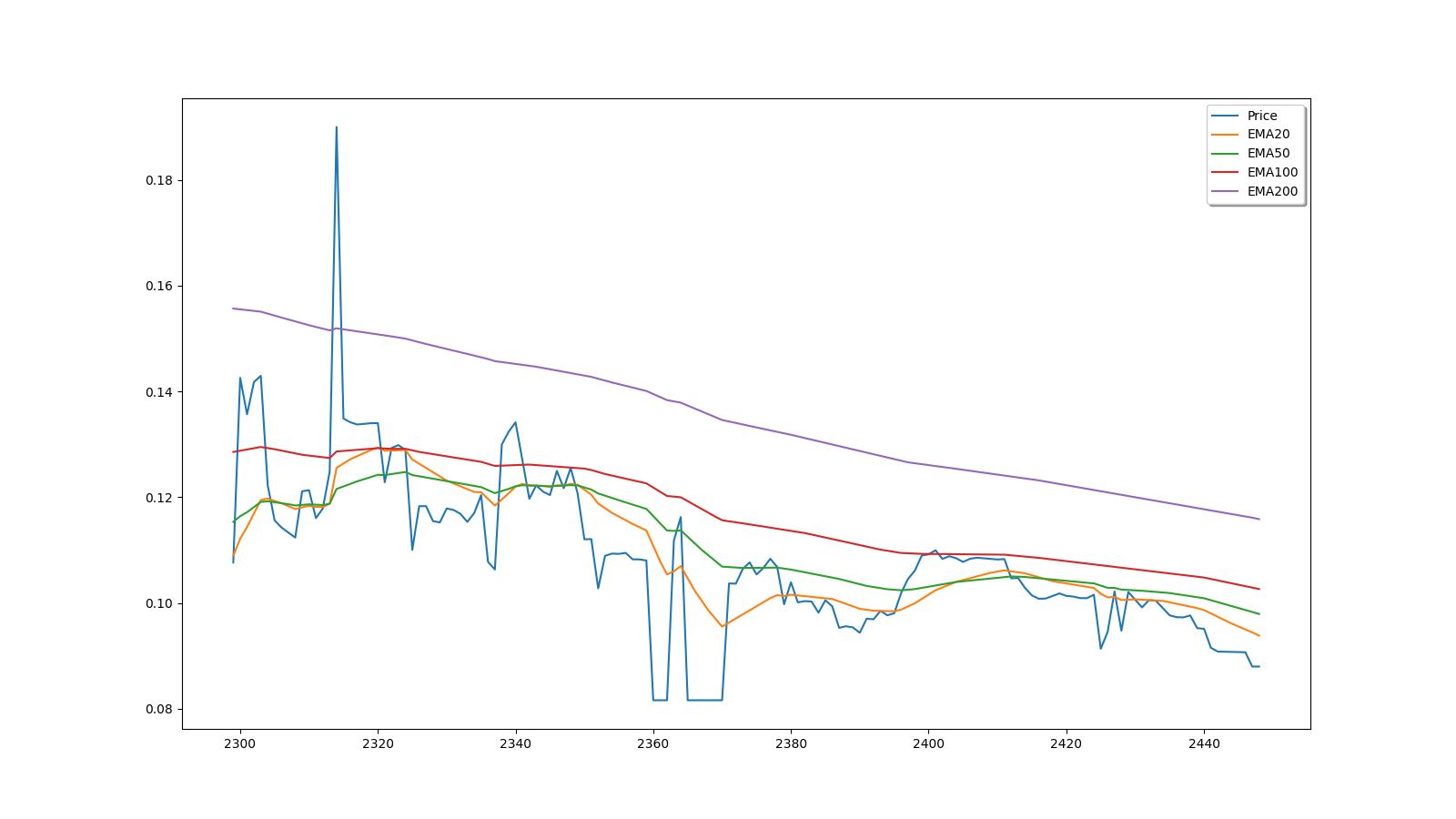 FISCO Coin Exponential Moving Averages