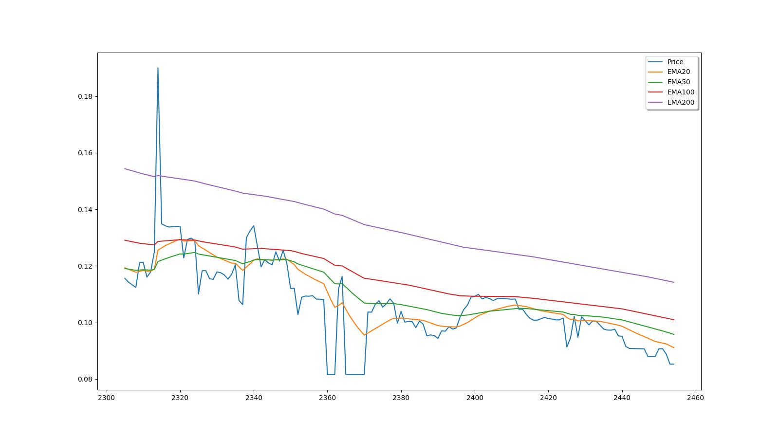 FISCO Coin Exponential Moving Averages