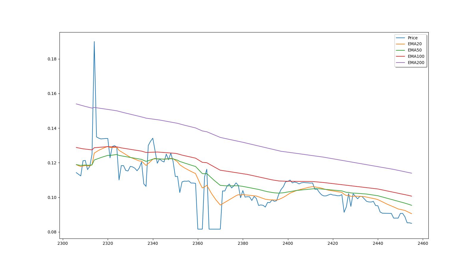 FISCO Coin Exponential Moving Averages