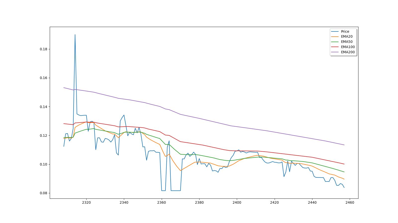 Fisco Exponential Moving Averages