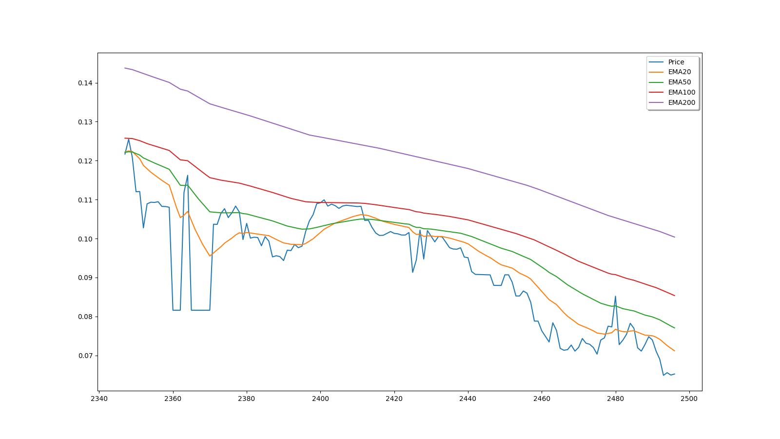 FISCO Coin Exponential Moving Averages