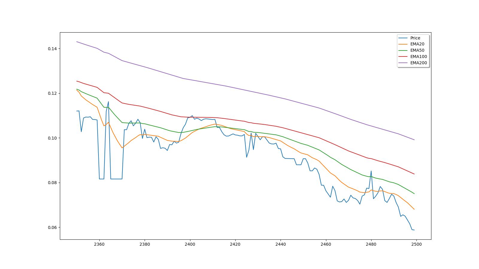 FISCO Coin Exponential Moving Averages
