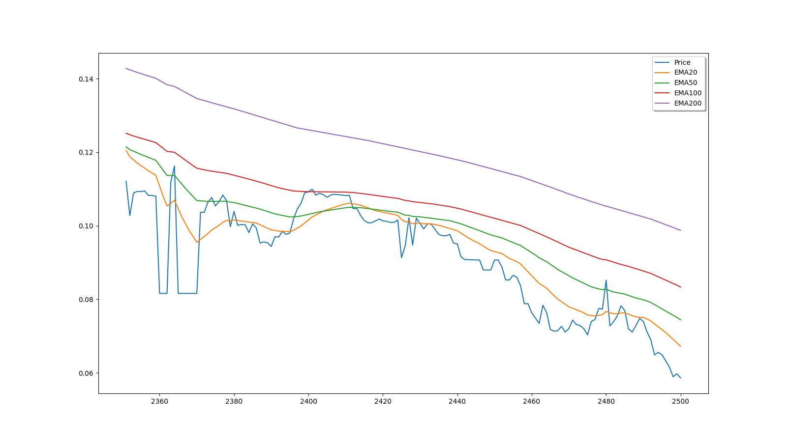 フィスココイン Exponential Moving Averages