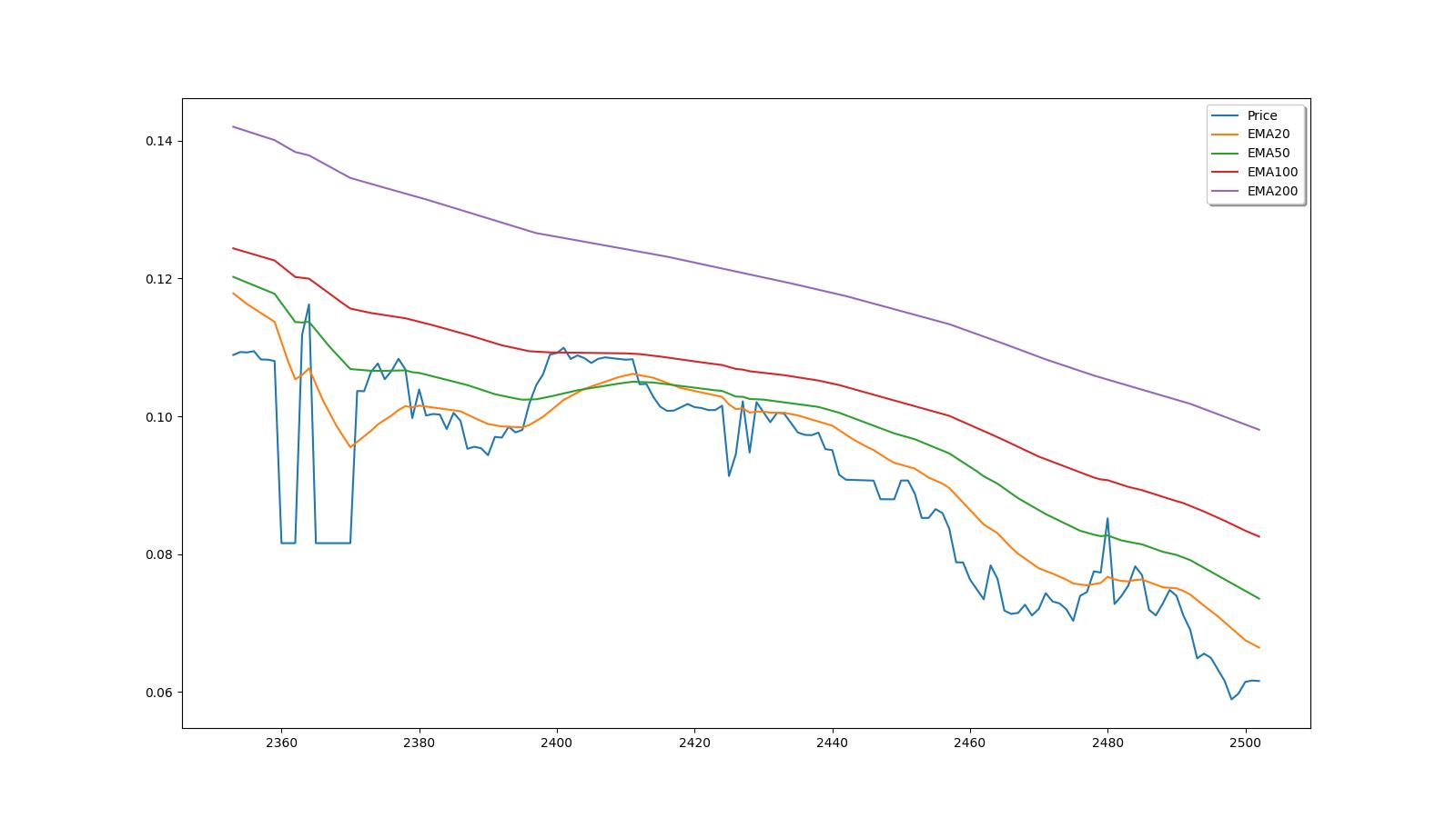 FISCO Coin Exponential Moving Averages