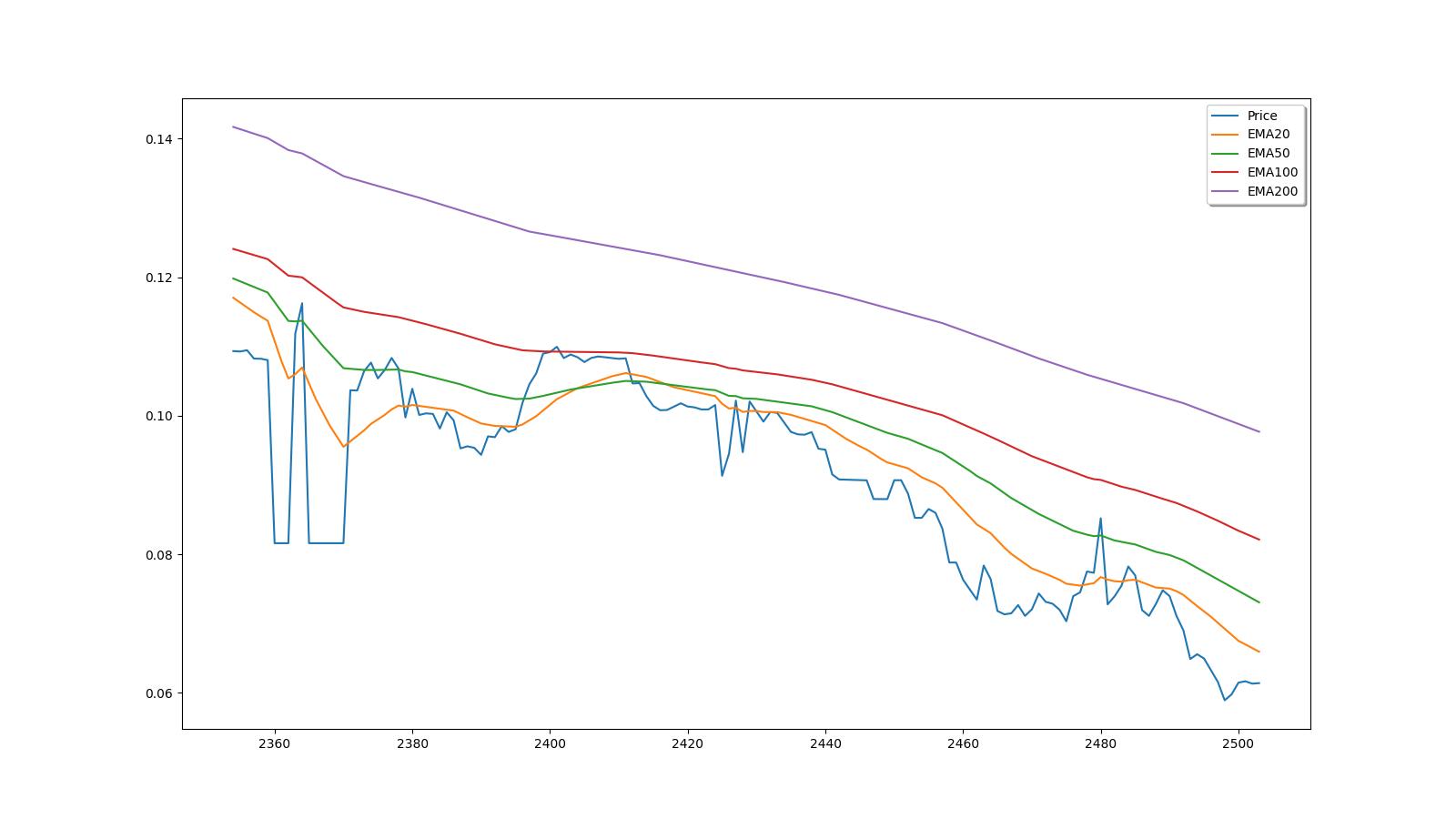 FISCO Coin Exponential Moving Averages