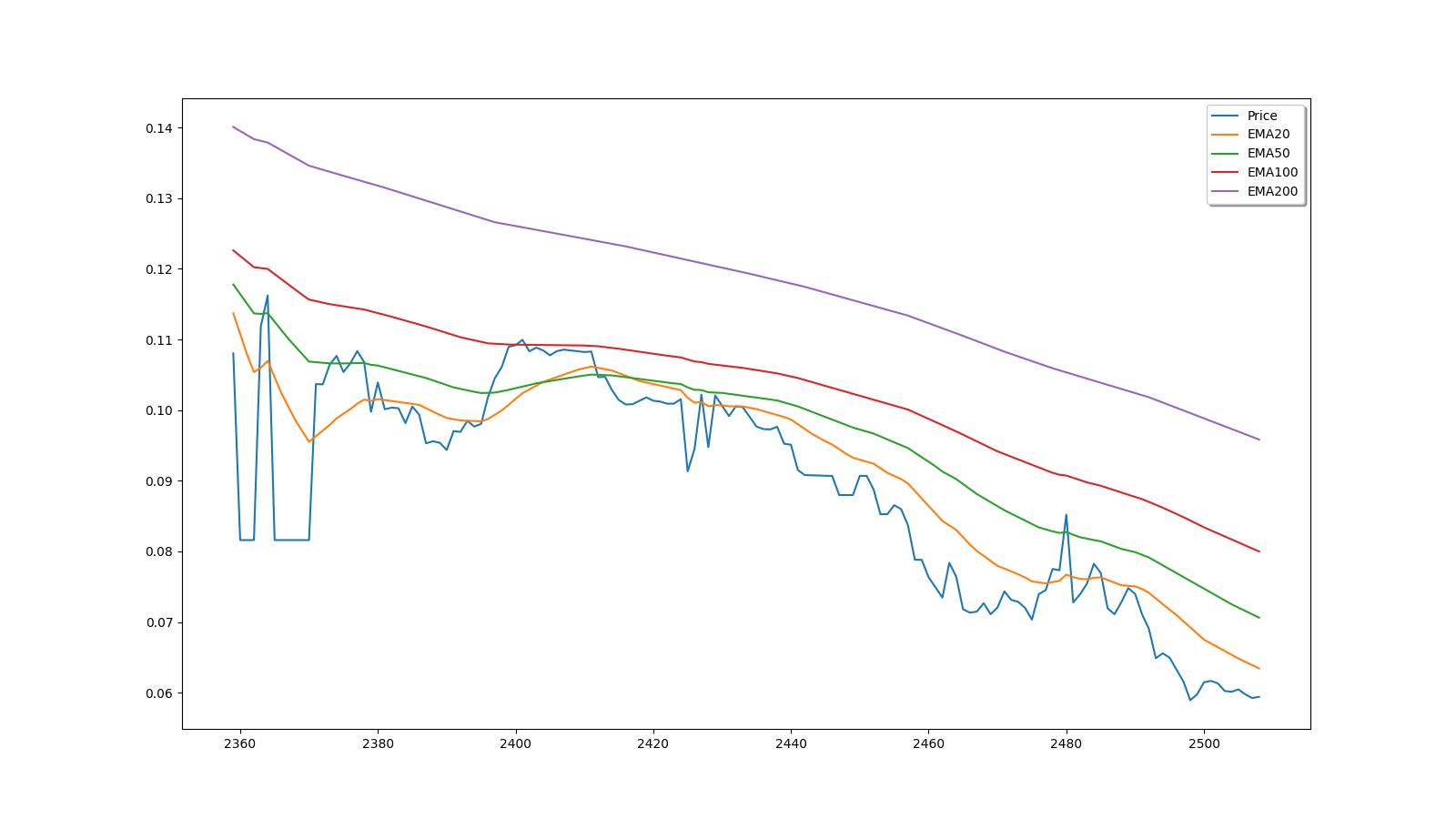FISCO Coin Exponential Moving Averages