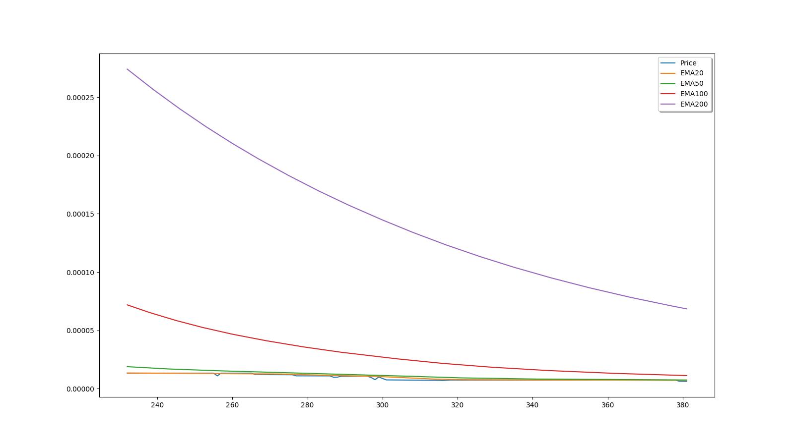 Fishwar Exponential Moving Averages