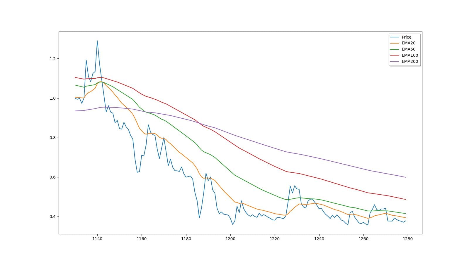 Fistbump Exponential Moving Averages