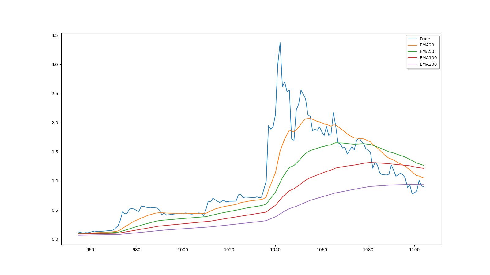 Fistbump Exponential Moving Averages