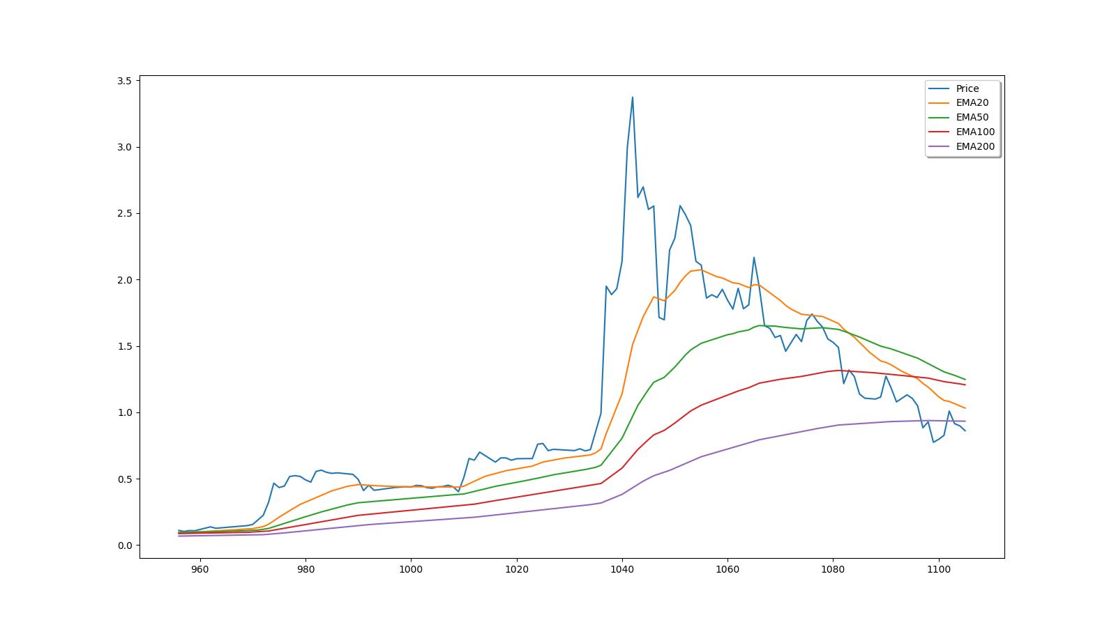 Fistbump Exponential Moving Averages