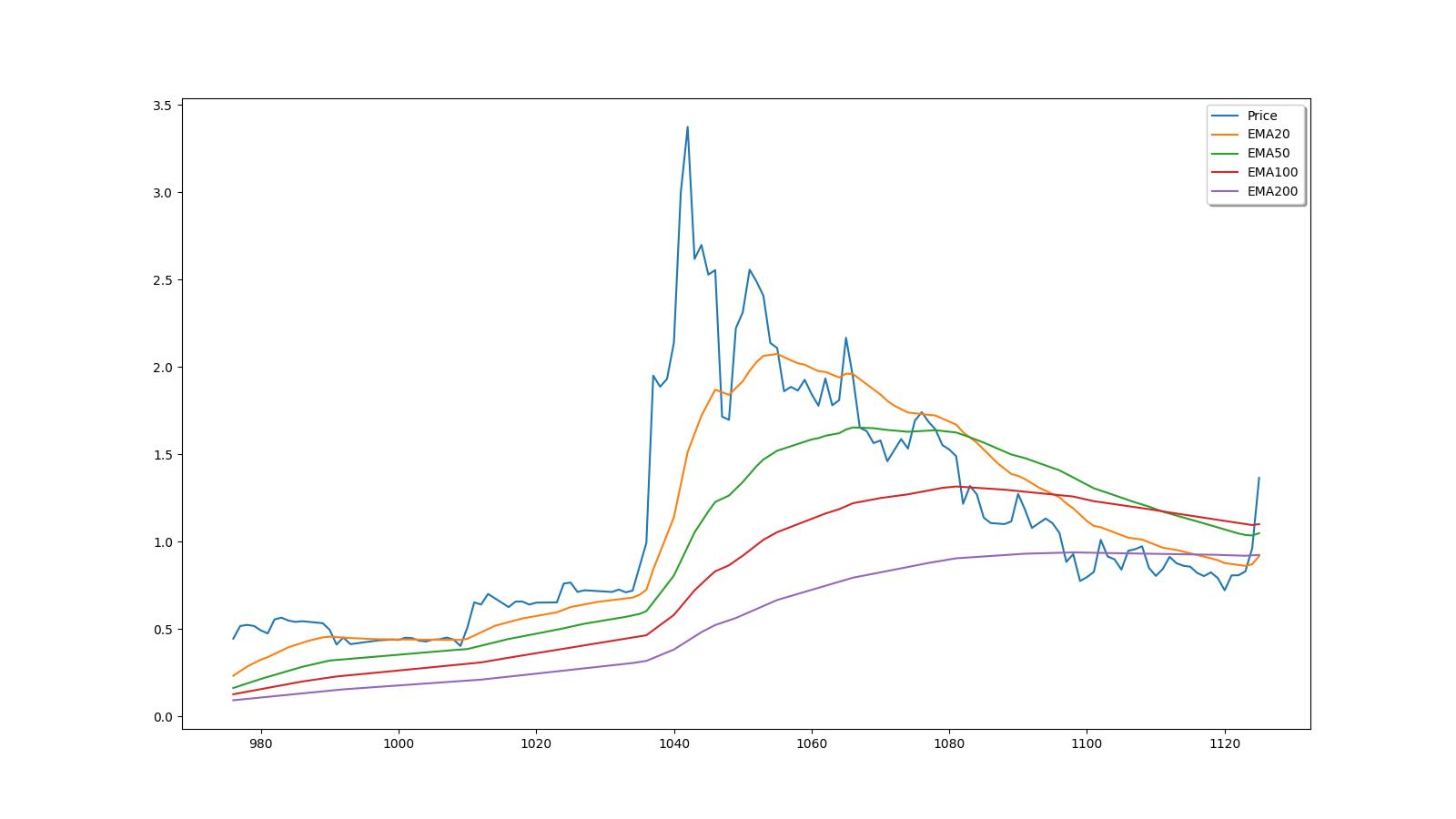 Fistbump Exponential Moving Averages