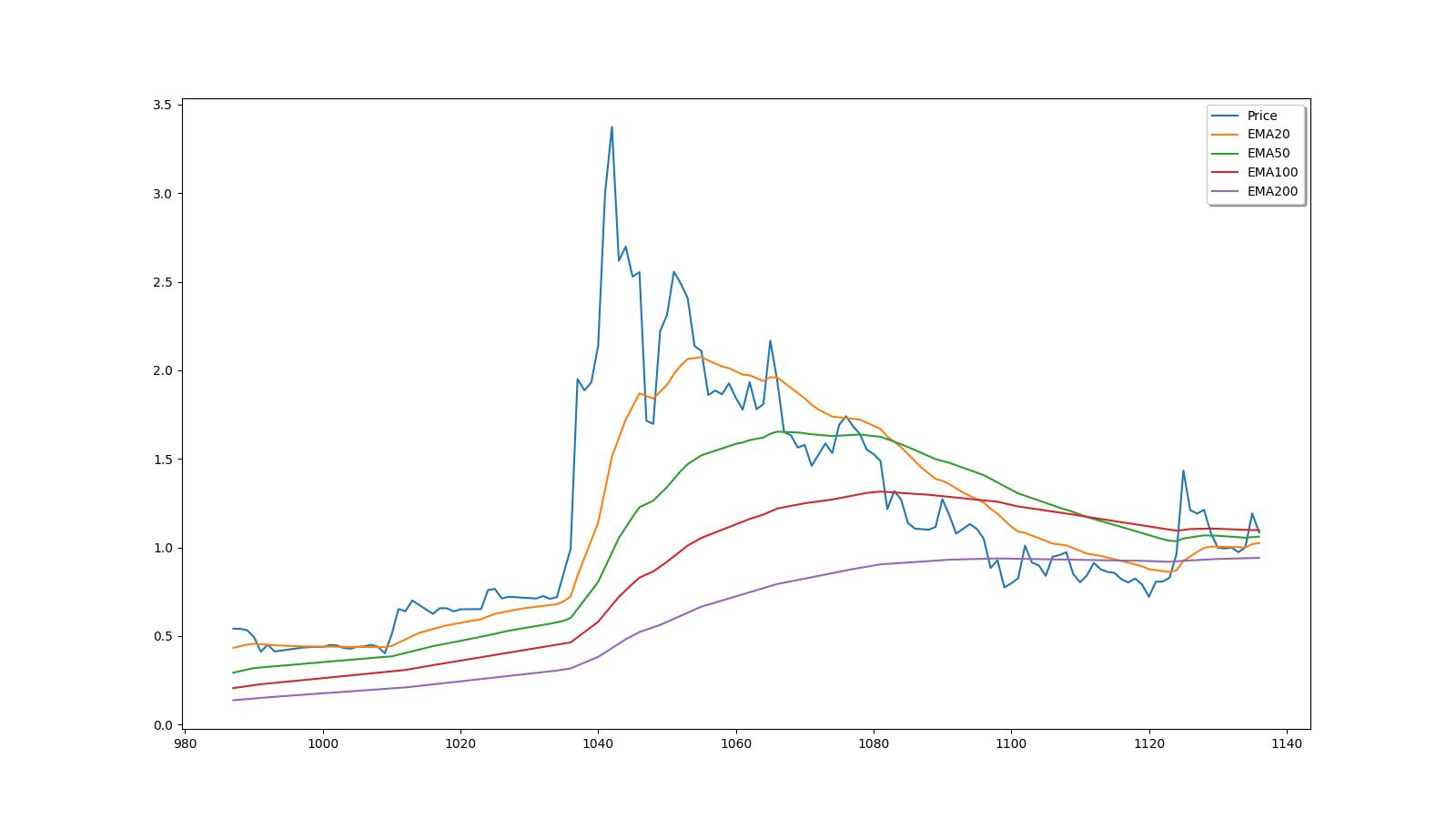 Fistbump Exponential Moving Averages