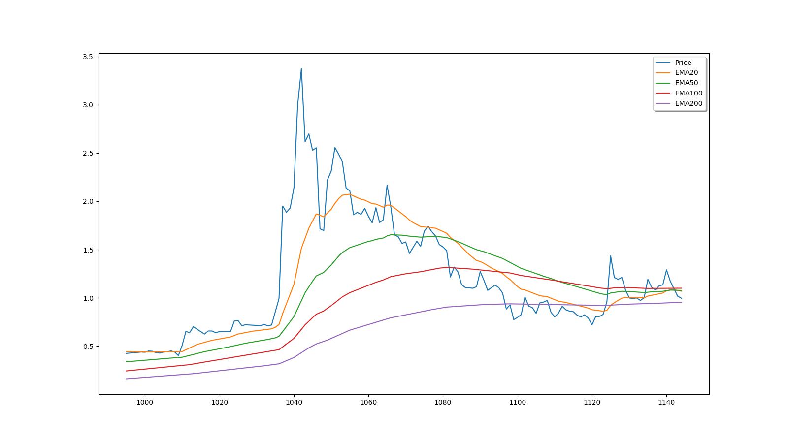 Fistbump Exponential Moving Averages