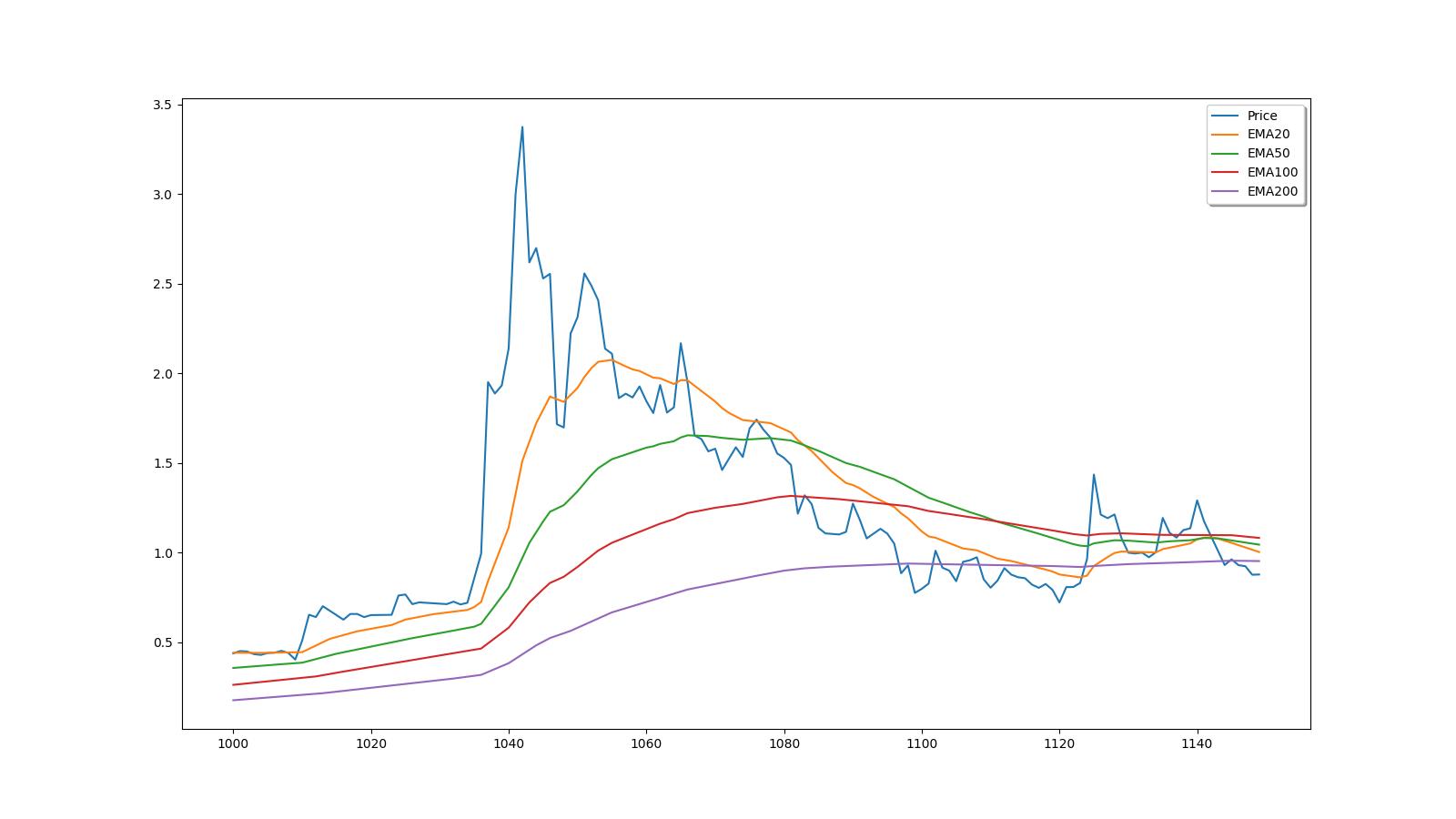 Fistbump Exponential Moving Averages