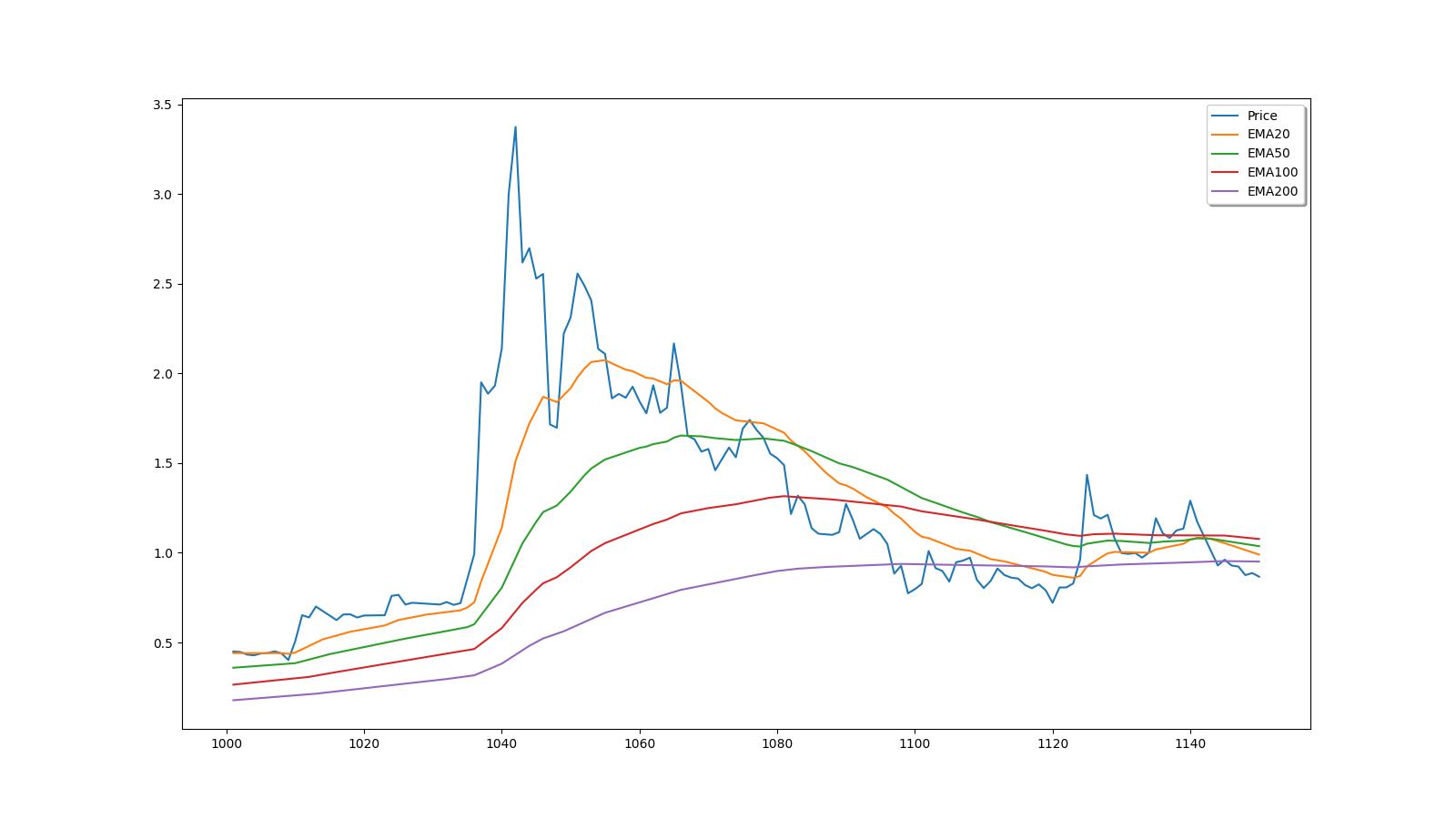 Fistbump Exponential Moving Averages