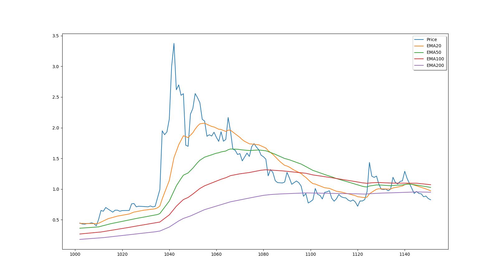 Fistbump Exponential Moving Averages