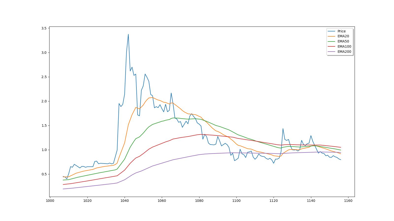 Fistbump Exponential Moving Averages