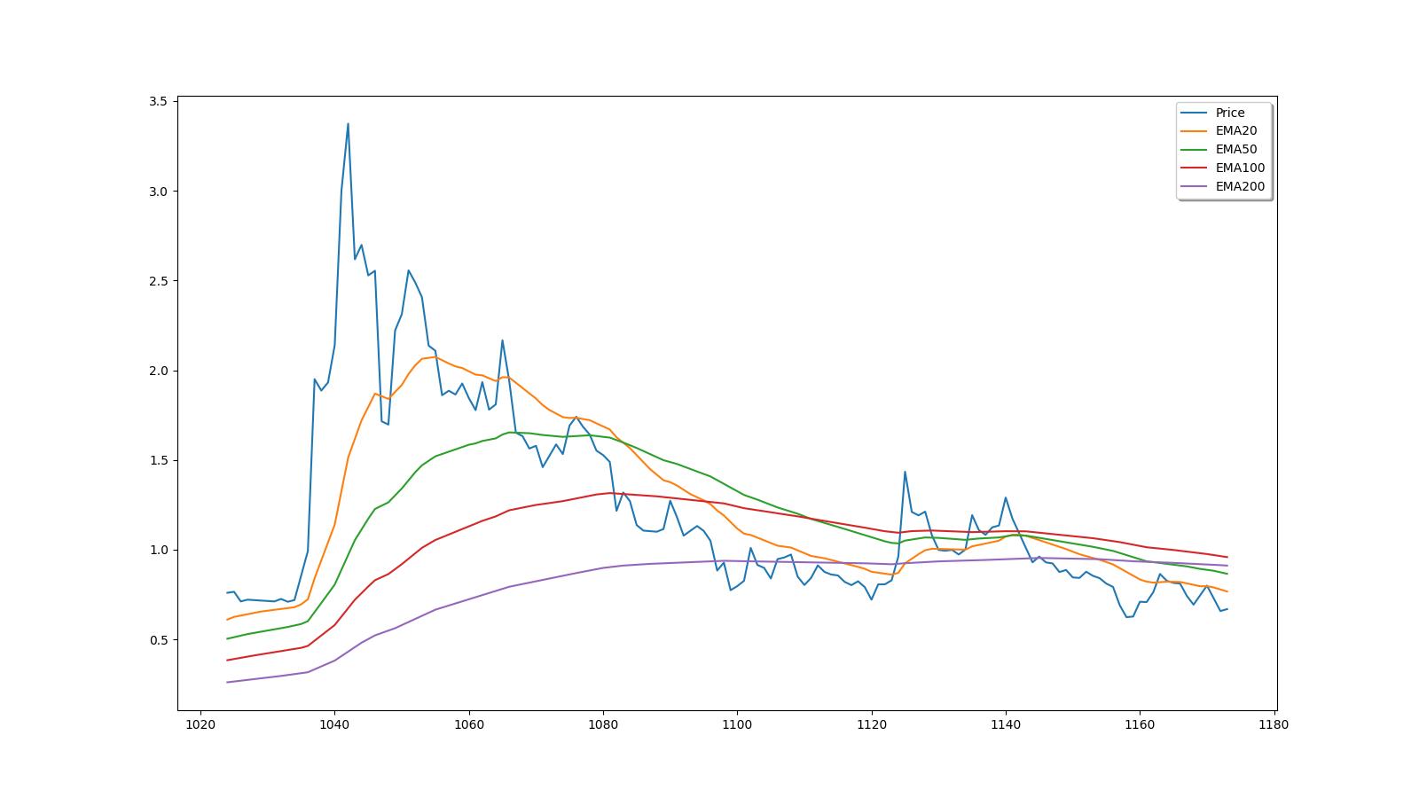 Fistbump Exponential Moving Averages