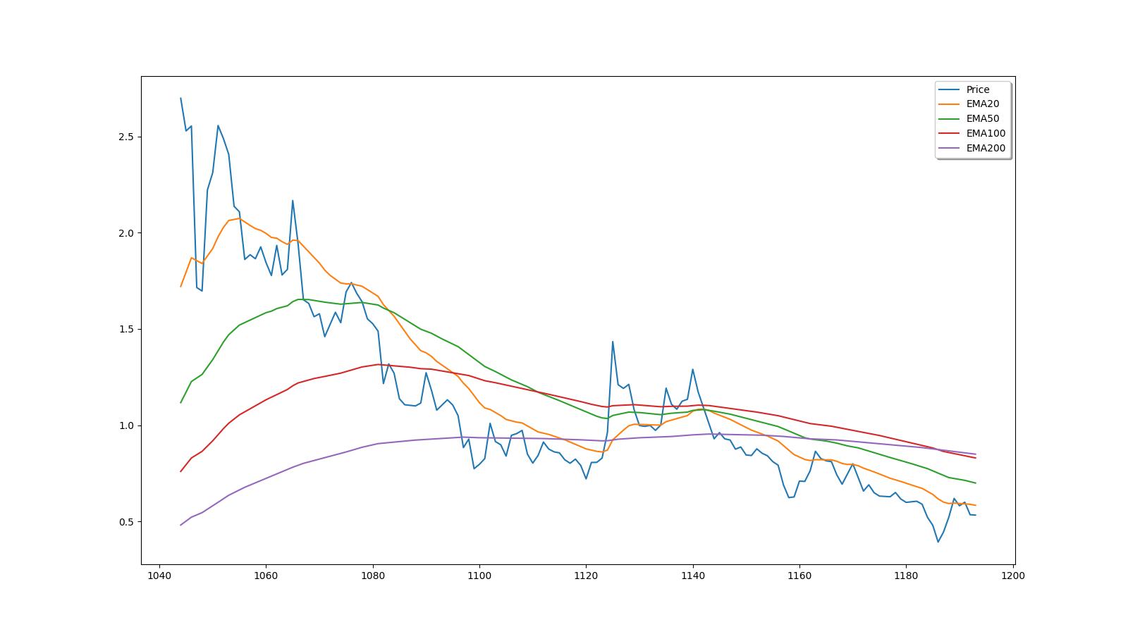 Fistbump Exponential Moving Averages