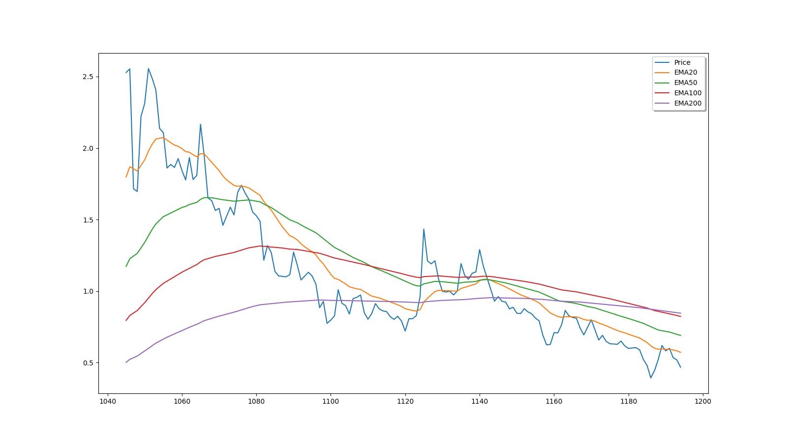 Fistbump Exponential Moving Averages