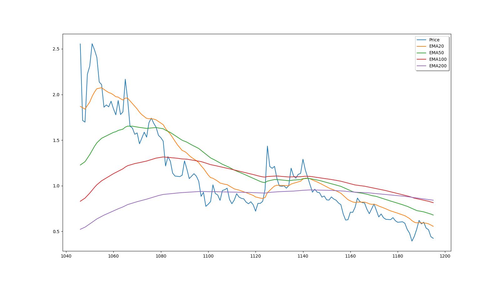 Fistbump Exponential Moving Averages