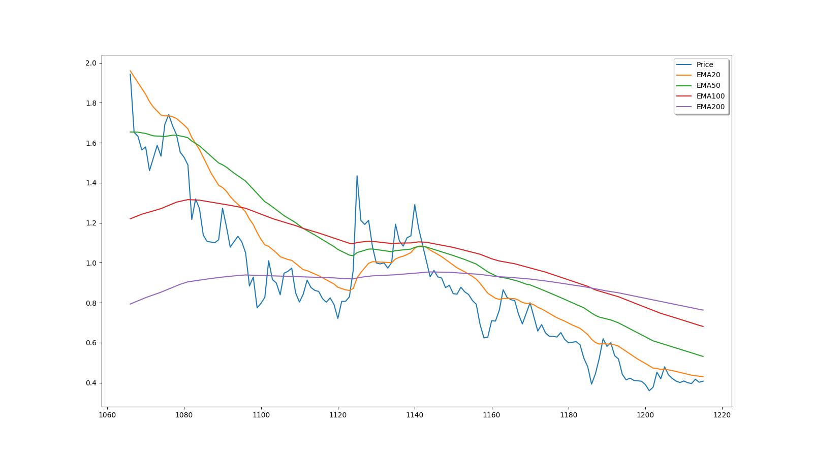 Fistbump Exponential Moving Averages