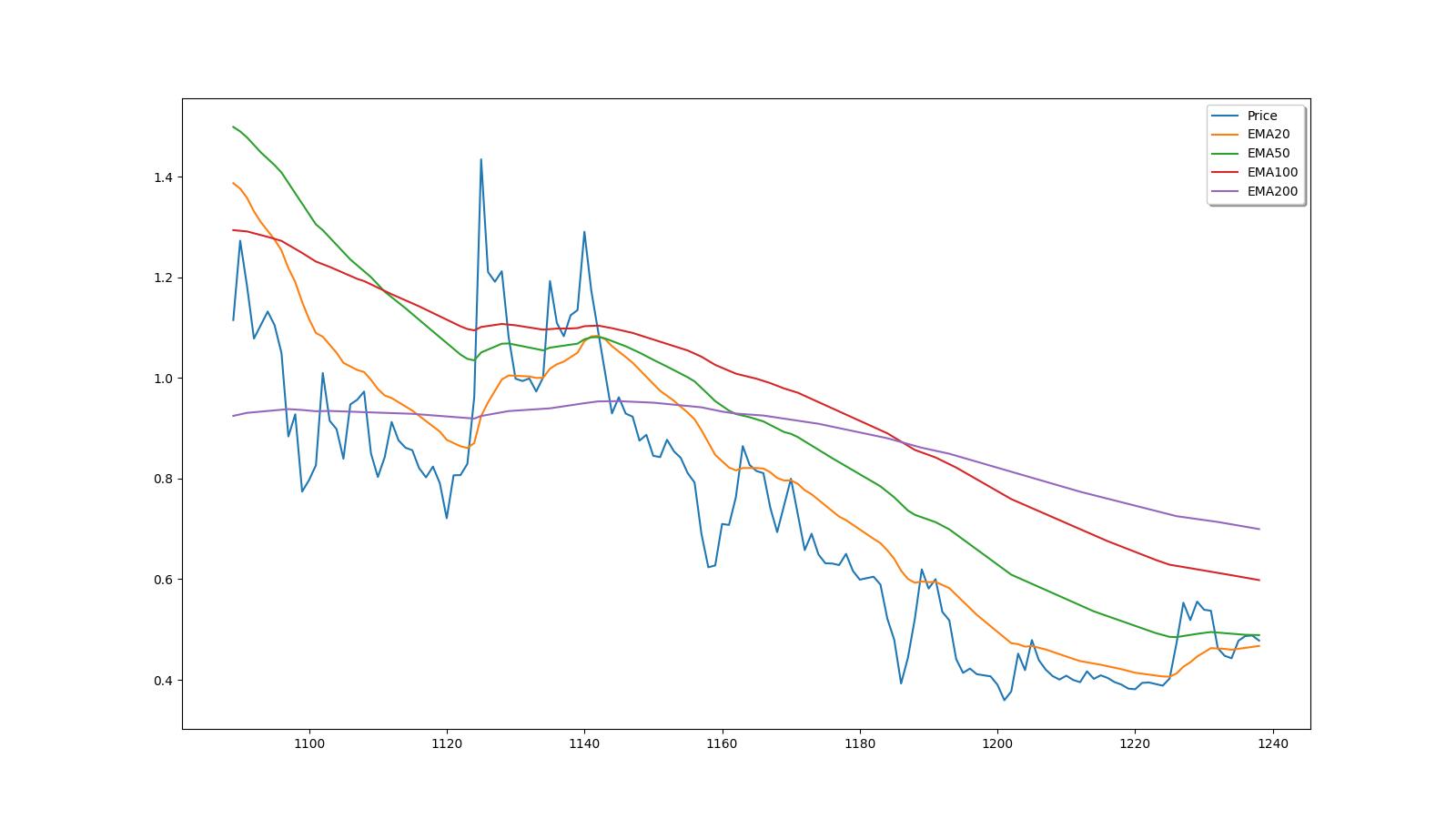 Fistbump Exponential Moving Averages