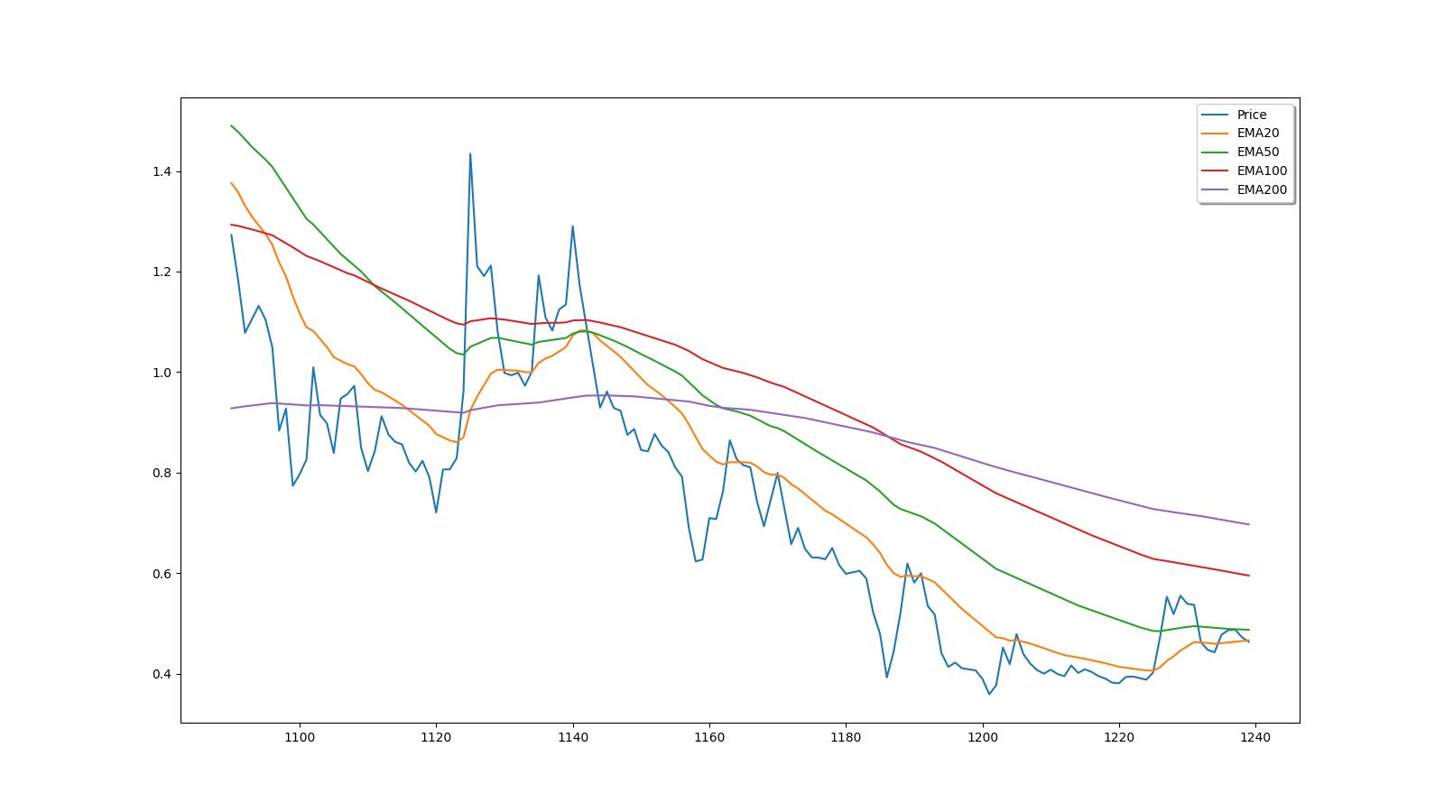 Fistbump Exponential Moving Averages