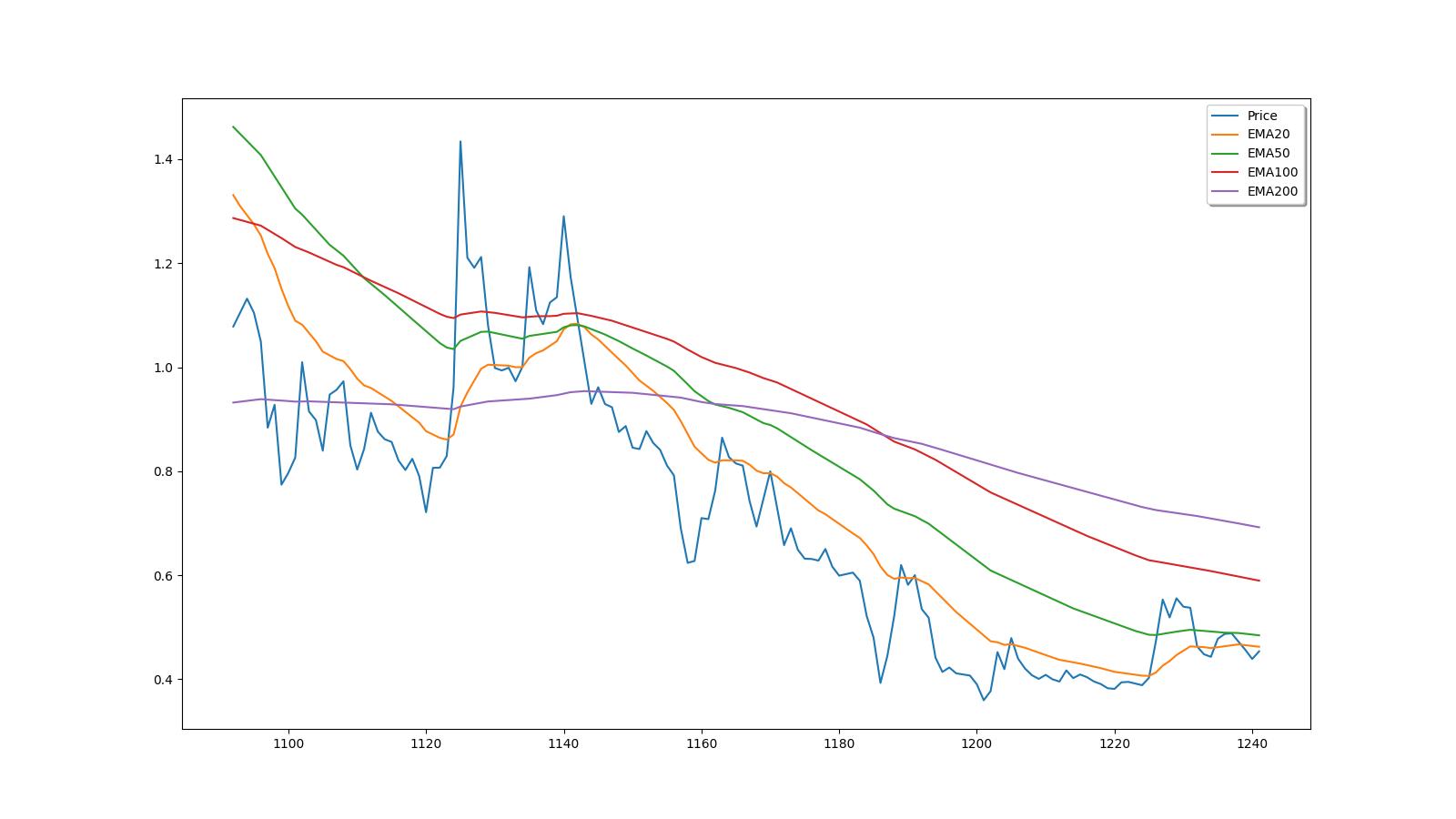 Fistbump Exponential Moving Averages