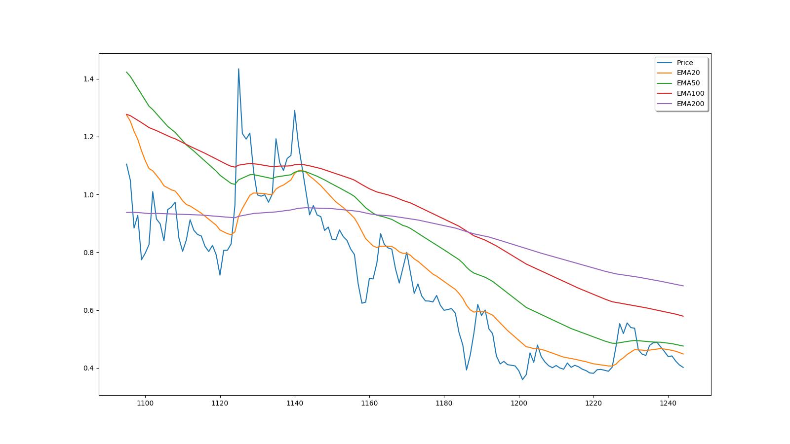 Fistbump Exponential Moving Averages