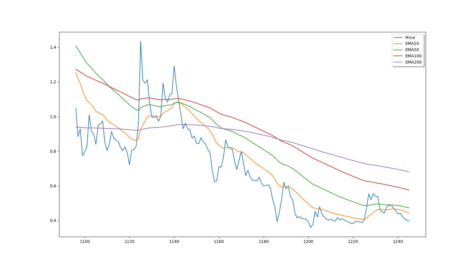 Fistbump Exponential Moving Averages