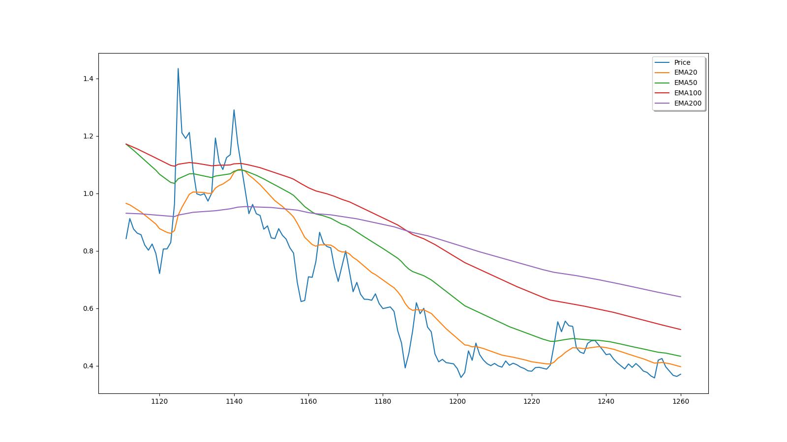 Fistbump Exponential Moving Averages