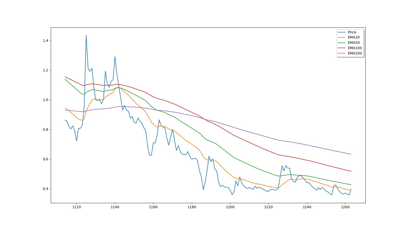 Fistbump Exponential Moving Averages