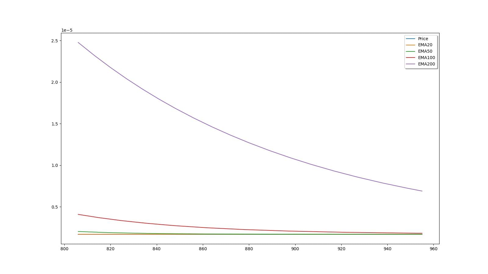 FitBurn Exponential Moving Averages