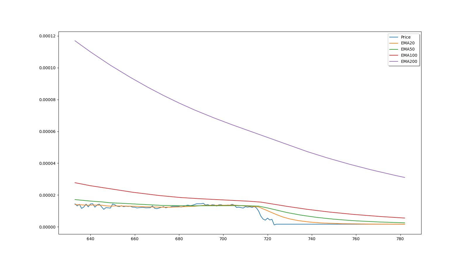 FitBurn Exponential Moving Averages