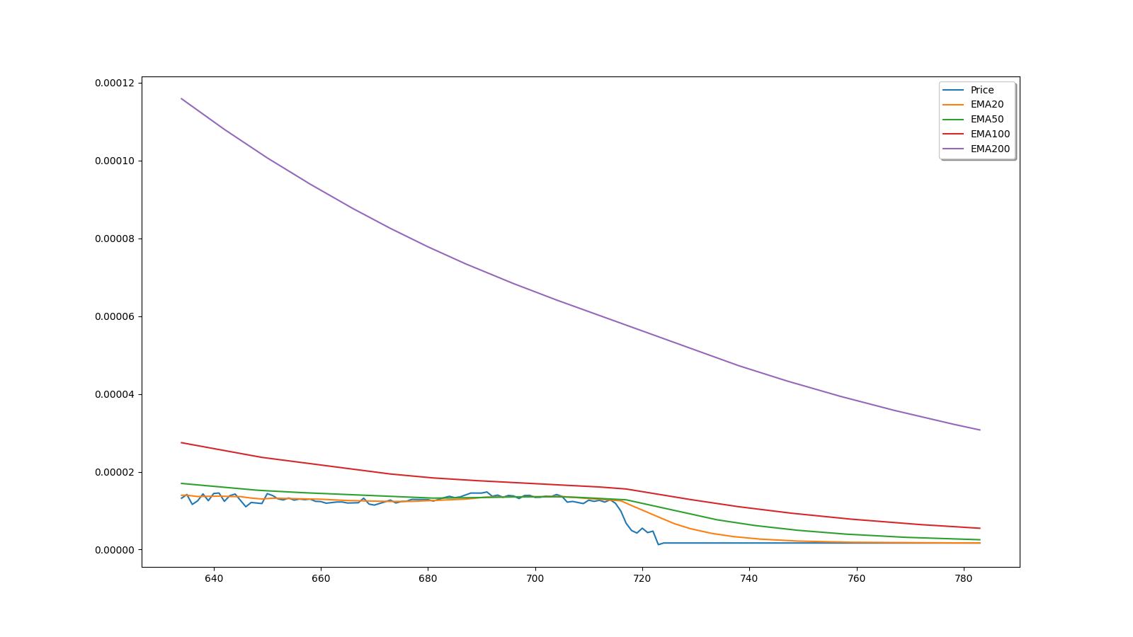 FitBurn Exponential Moving Averages