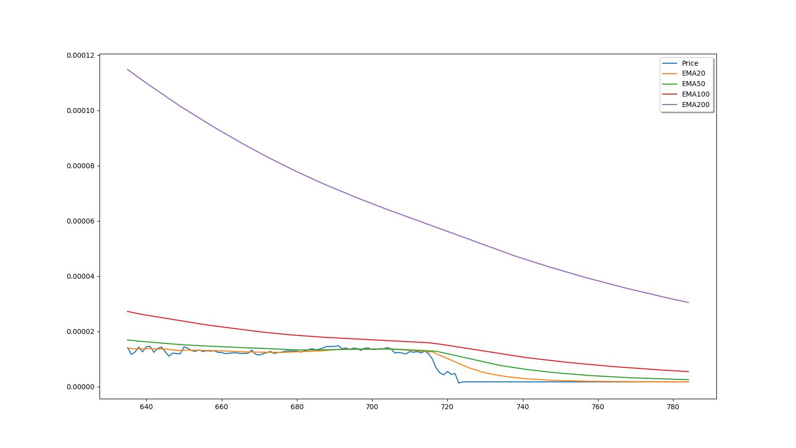 FitBurn Exponential Moving Averages