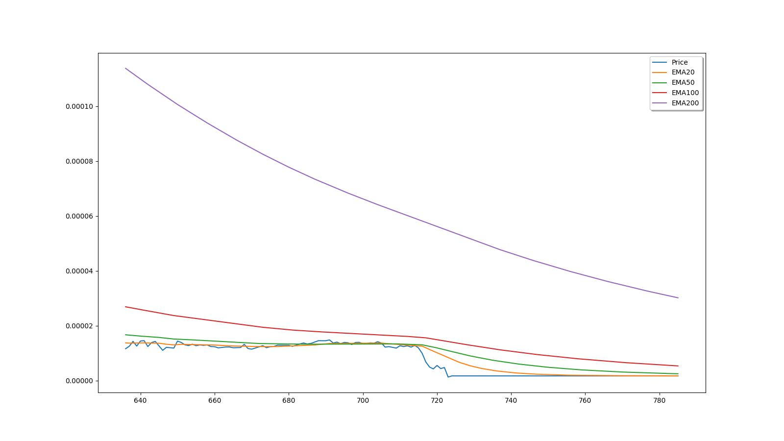 FitBurn Exponential Moving Averages
