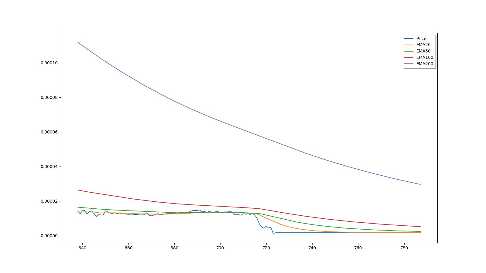 FitBurn Exponential Moving Averages