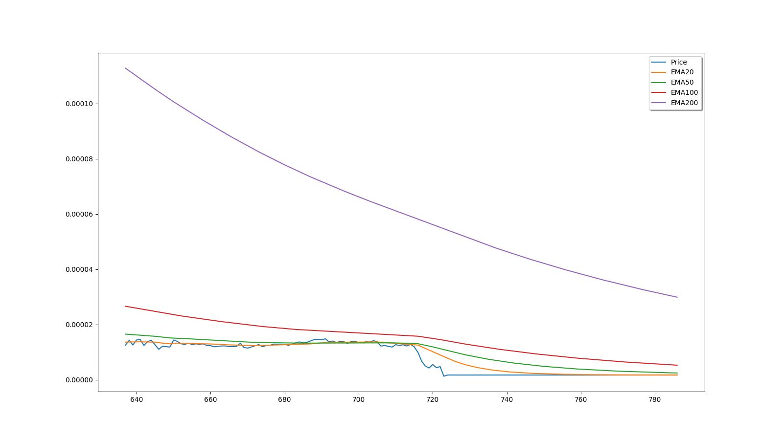 FitBurn Exponential Moving Averages