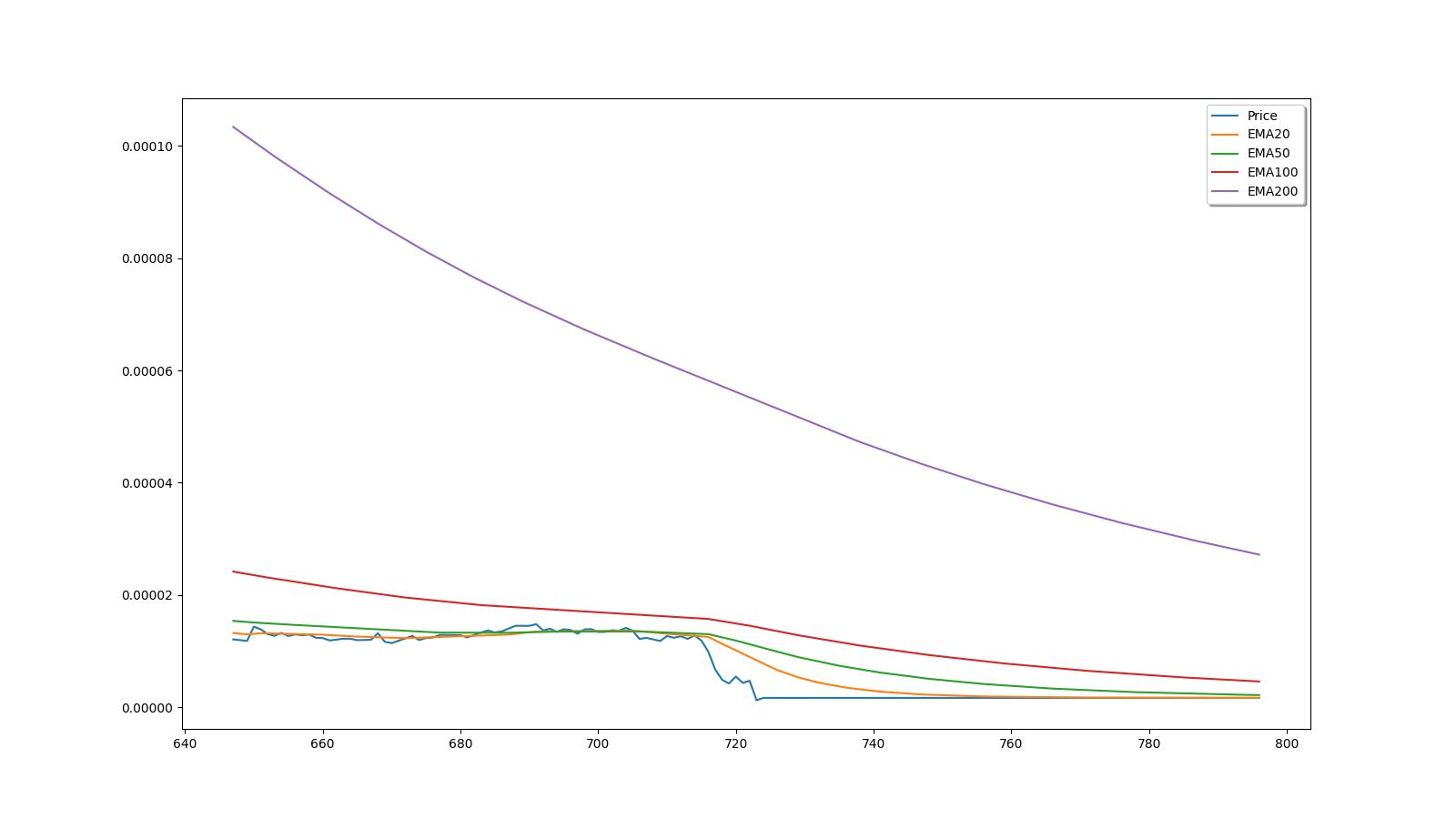 FitBurn Exponential Moving Averages
