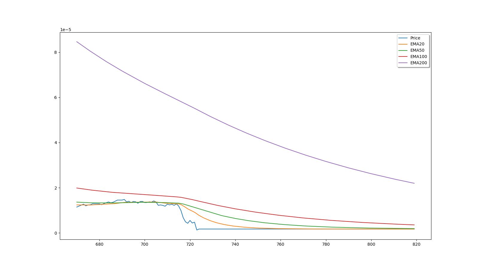 FitBurn Exponential Moving Averages